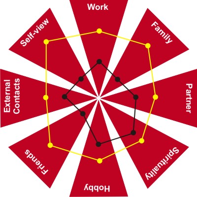 Covey’s Seven Habits for the Digital Agency – Habit 2 (part 2): Finding ...