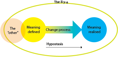Change with meaning: Levinas on the il-y-a, The Other, hypostasis, and ...