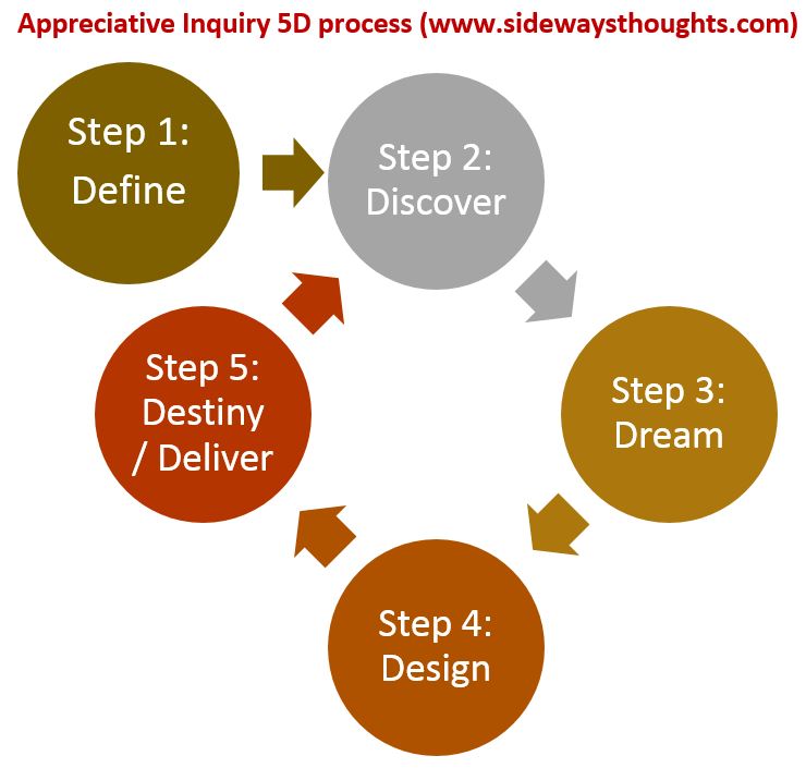 Appreciative Inquiry 5D process | Sideways Thoughts