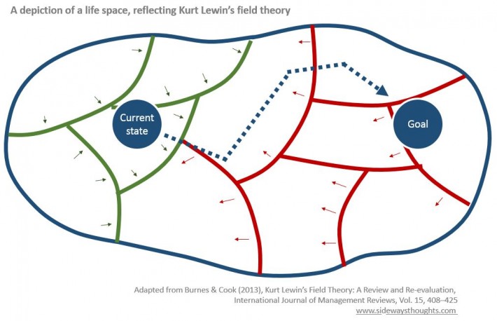 A way to map a path to your goals, using Kurt Lewin’s field theory ...