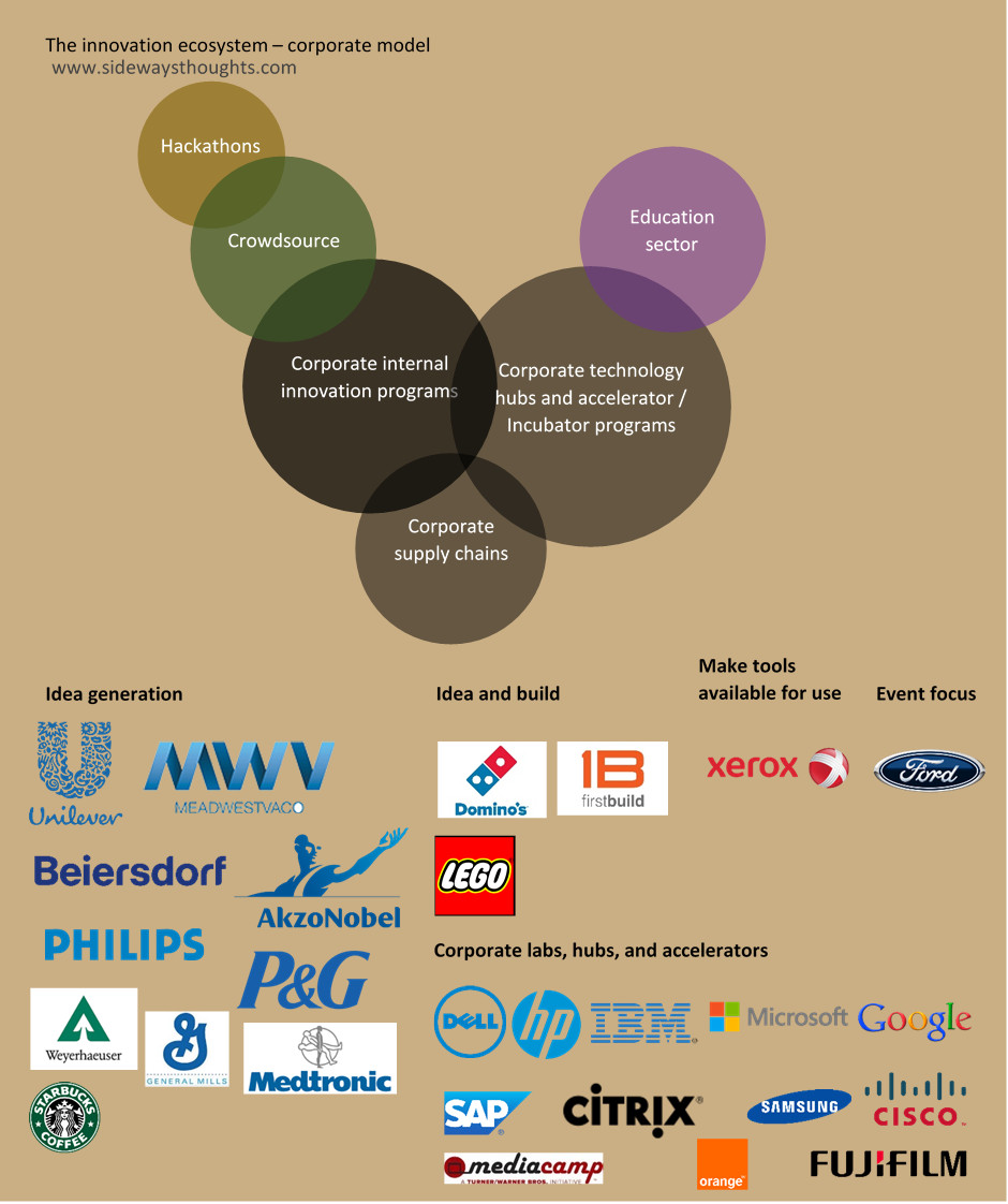 A map of the open innovation ecosystem | Sideways Thoughts