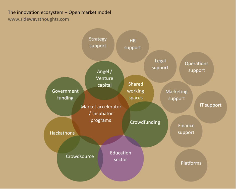 A map of the open innovation ecosystem | Sideways Thoughts