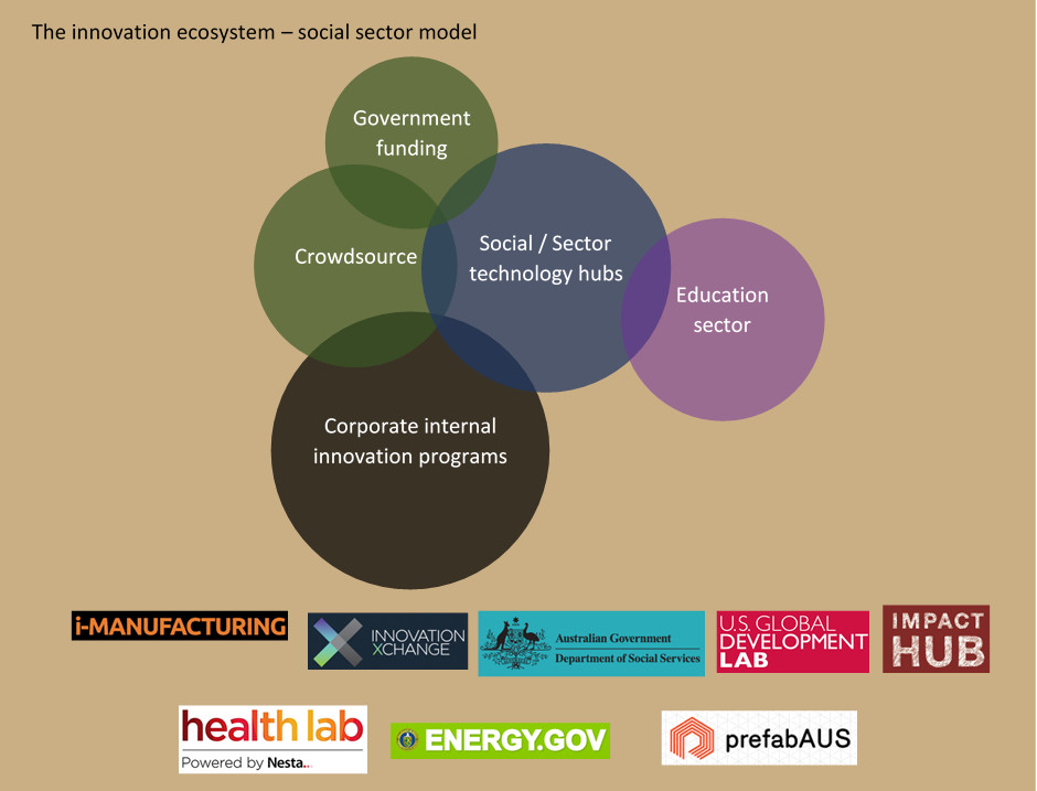 A map of the open innovation ecosystem | Sideways Thoughts