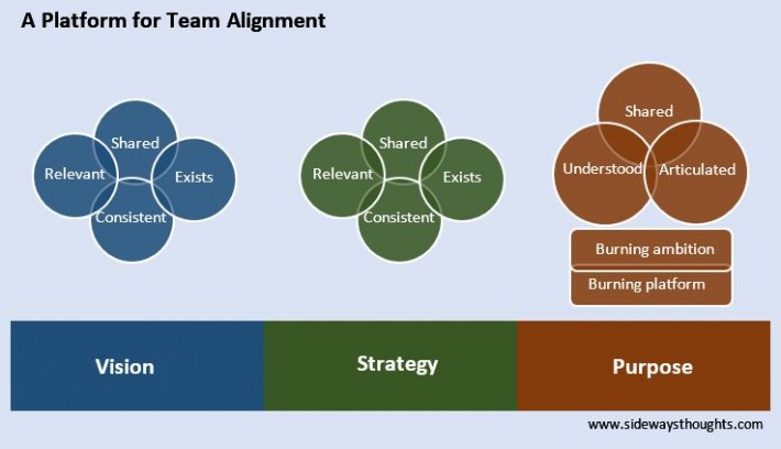 Team Alignment in increasingly disruptive environments | Sideways Thoughts