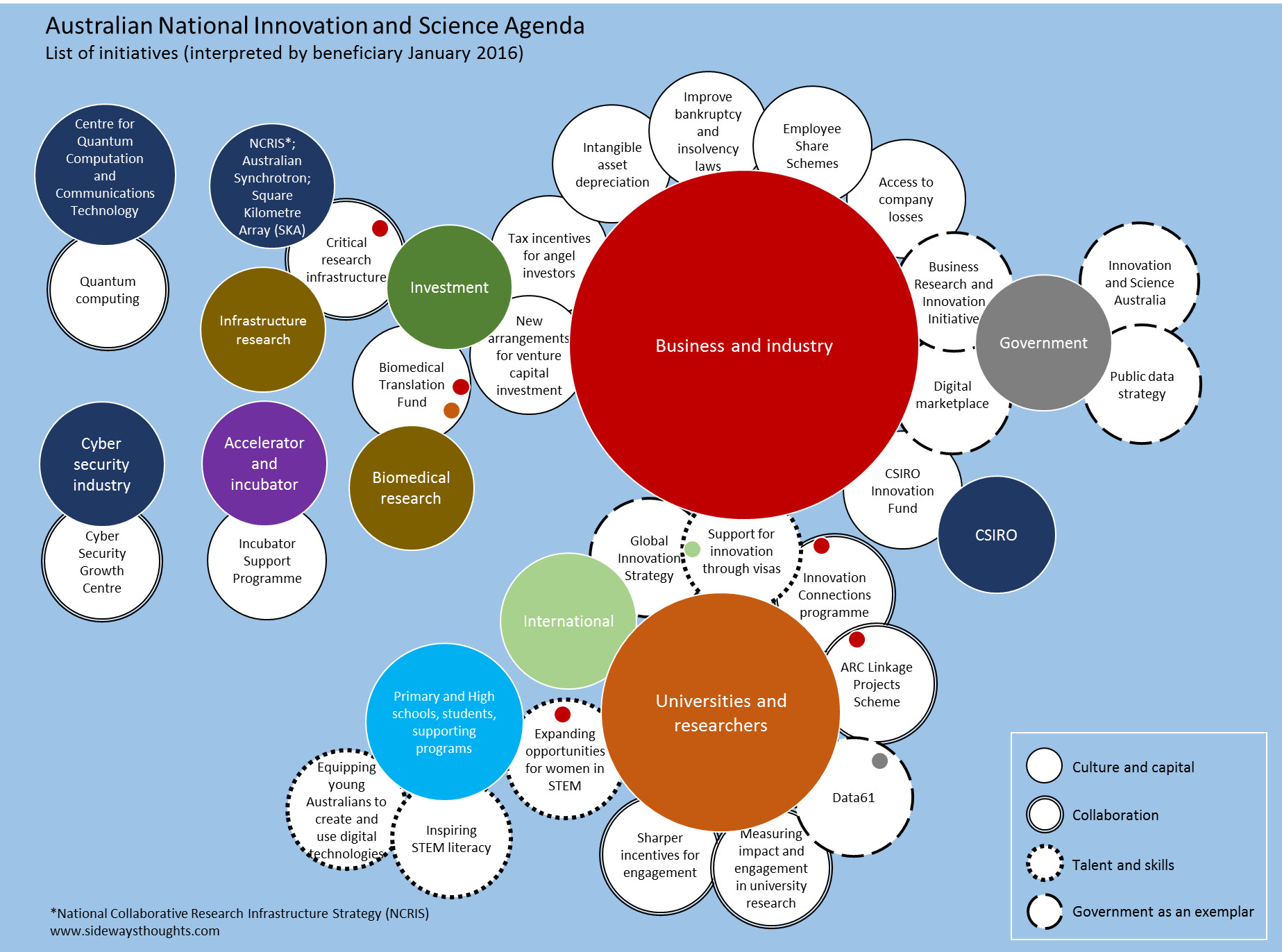 The National Science and Innovation Agenda: Who benefits